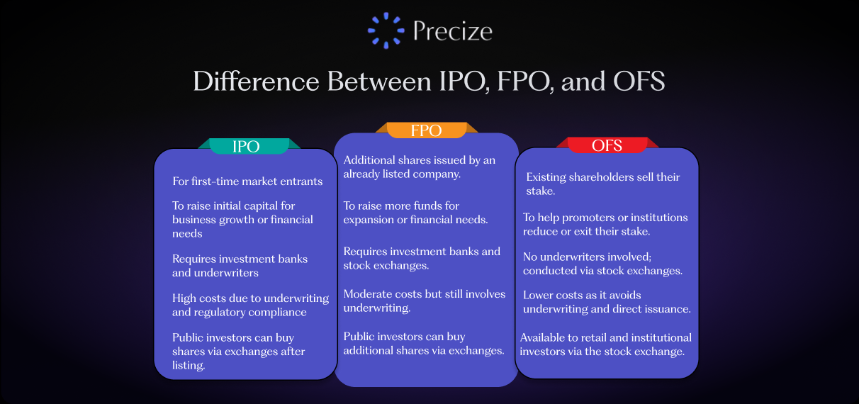 IPO vs FPO vs OFS: Key Differences Every Investor Must Know
