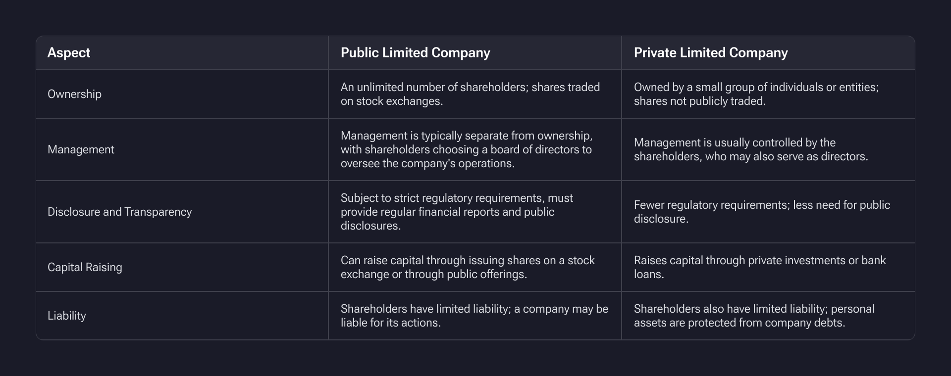 Difference between an unlisted public limited company vs a private ...